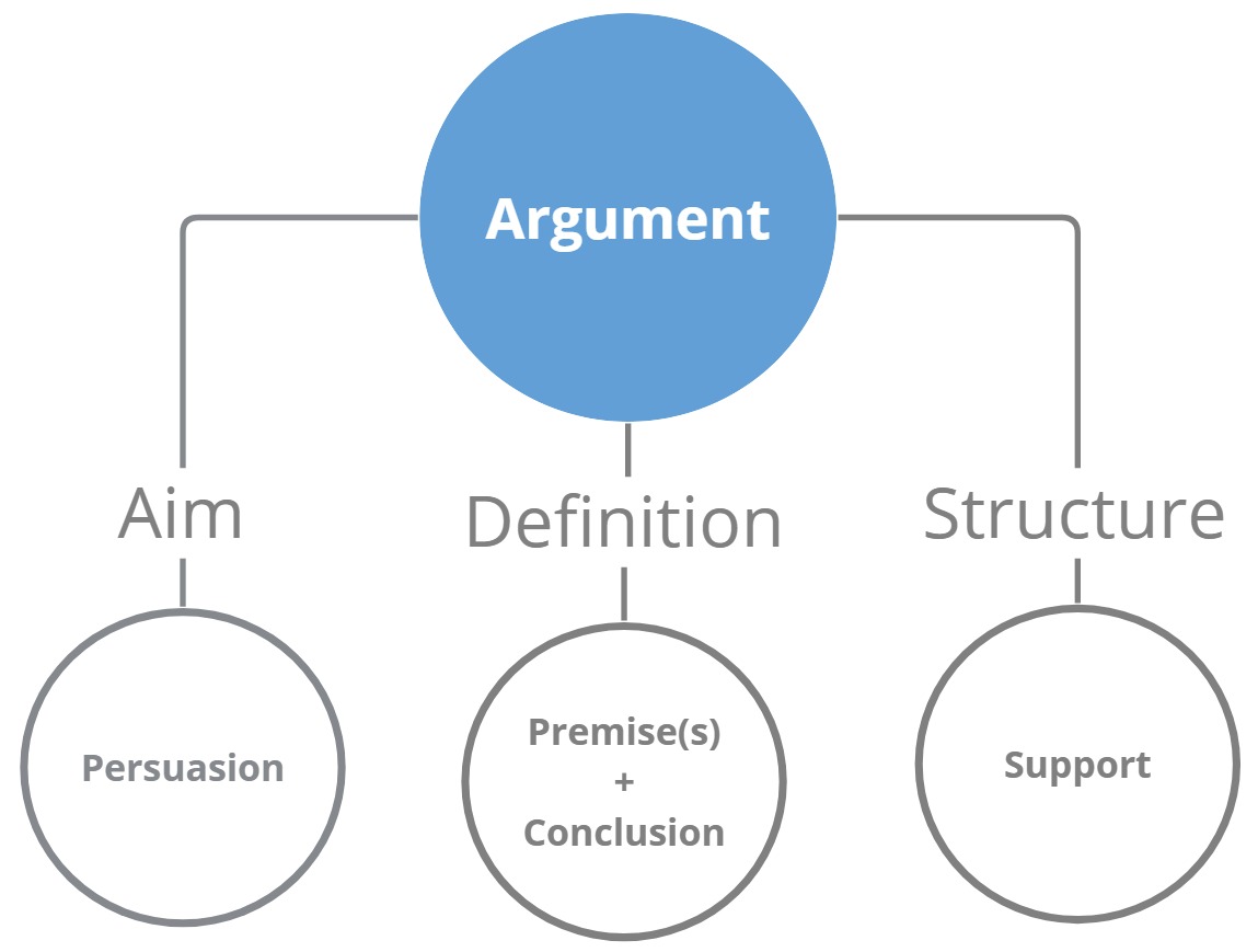 Class: Arguments - 7Sage LSAT