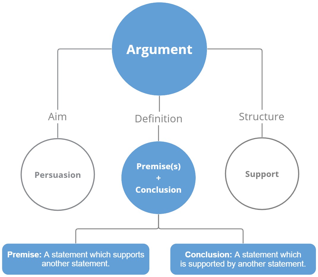 Premise And Conclusion Premise And Conclusion